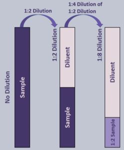 Chemistry Dilutions & Calculations - MedLabBuddy
